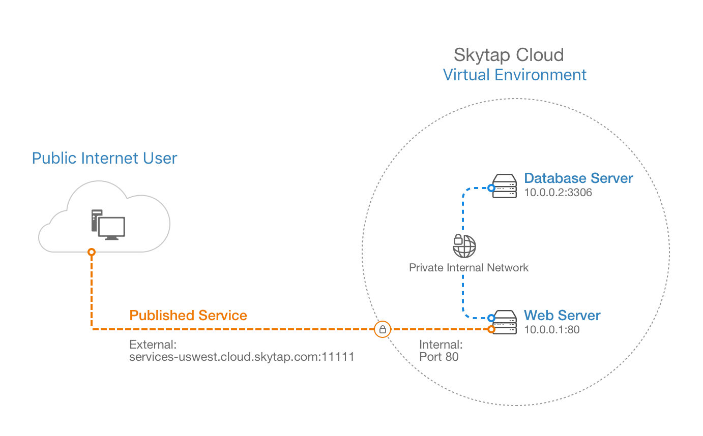 Accessing Vms With Published Services Skytap Help And Documentation